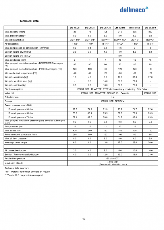 Pneumatic double diaphragm pump and pulsation damper for DM range ...